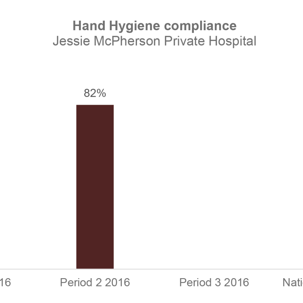 handhygiene_graph - Jessie McPherson Private Hospital