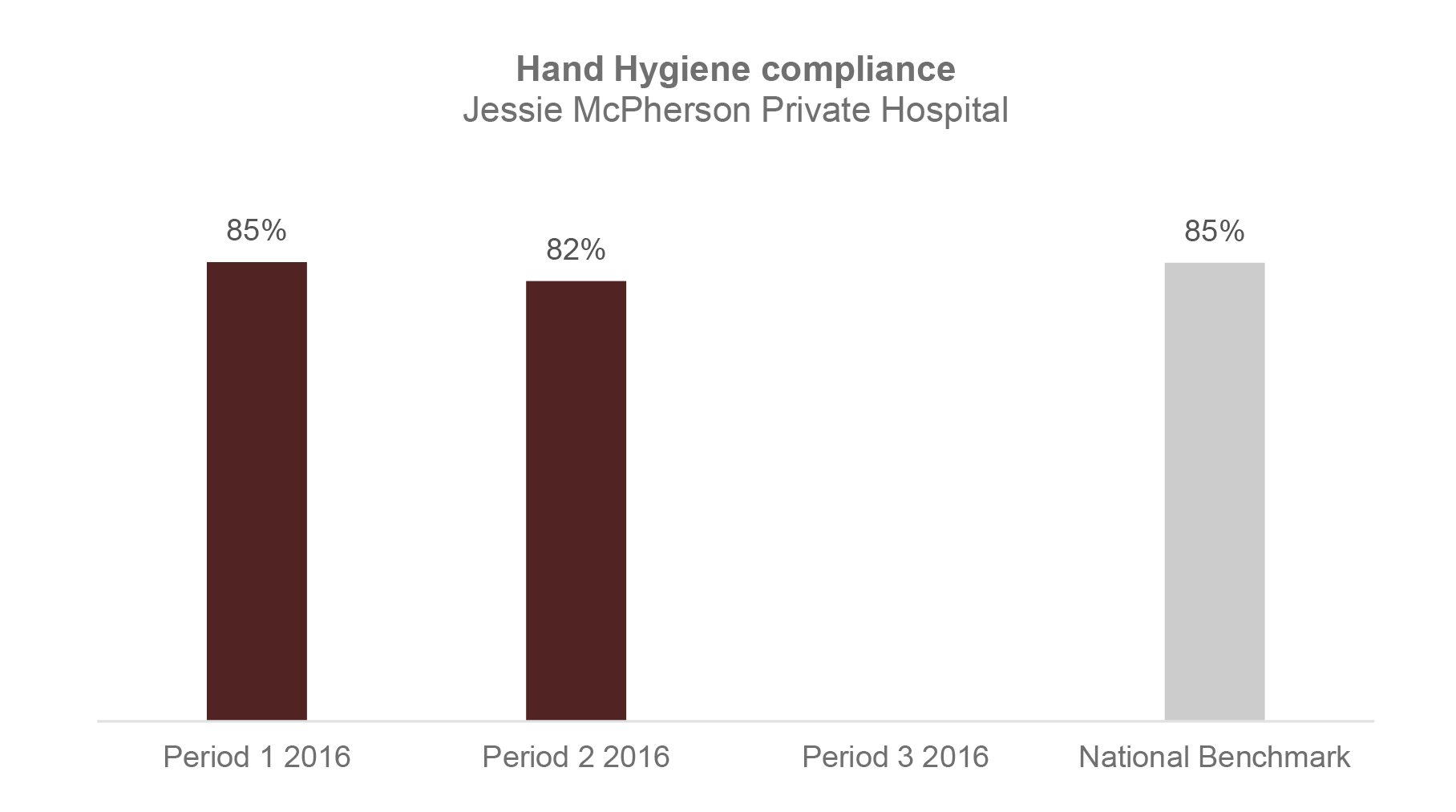 handhygiene_graph - Jessie McPherson Private Hospital