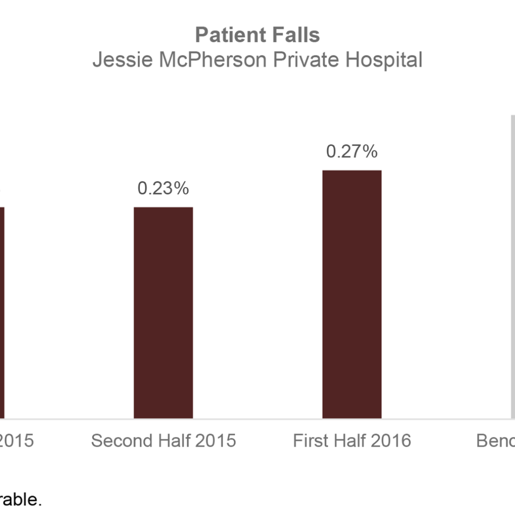 patientfalls_graph - Jessie McPherson Private Hospital