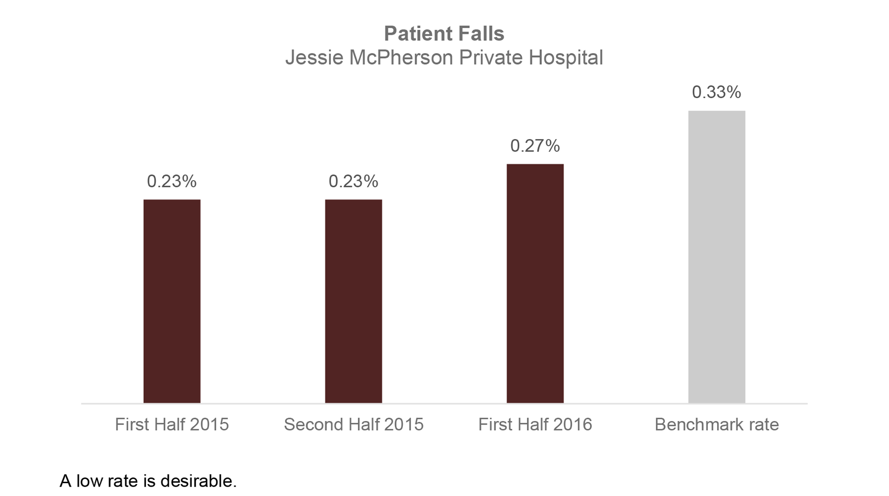 patientfalls_graph - Jessie McPherson Private Hospital