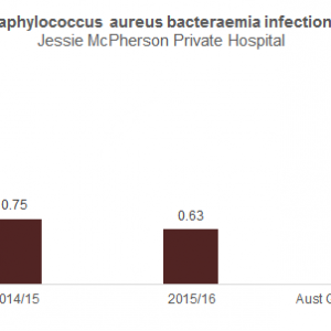 staph graph - Jessie McPherson Private Hospital