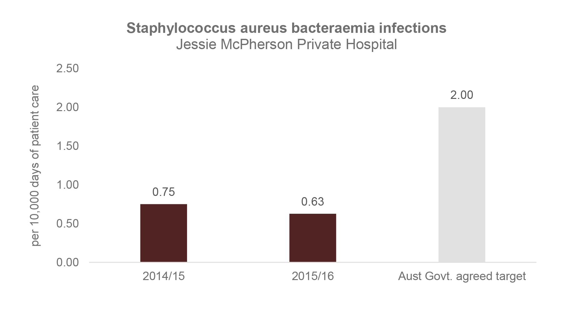 staphylococcus_graph - Jessie McPherson Private Hospital